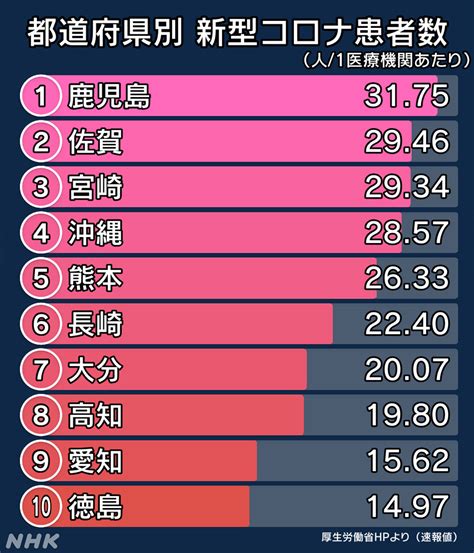 新型コロナ 全国の感染状況 患者数 10週連続増加 九州で多く 新変異株「kp3」とは？症状は？ Nhk 新型コロナウイルス