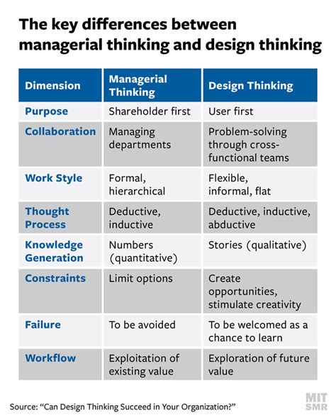 Mit Sloan Management Review On Linkedin Design Thinking Offers A Way