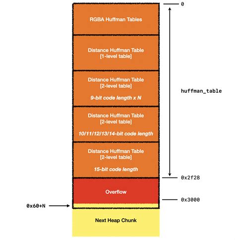 Exploiting The Libwebp Vulnerability Part 1 Playing With Huffman Code