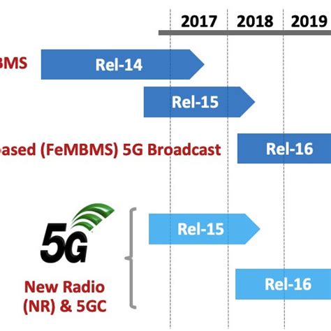 Pdf Single Frequency Networks For 5g Broadcast A Software Defined