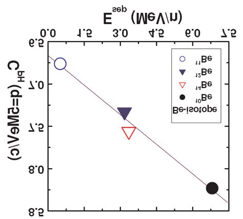 The Relationship Between The Proton Halo Neutron Correlation Function Download Scientific