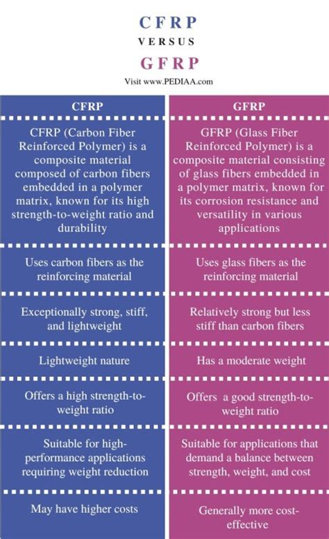 What Is The Difference Between Cfrp And Gfrp Pediaa Com