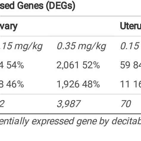 Regulation Of Differentially Expressed Genes From Rna Seq Data