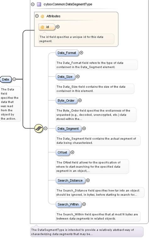 Schema Documentation For Cyboxcorexsd