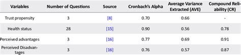 The Tool Specifications Reliability And Validity Download