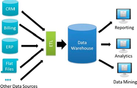 dw datawarehouse vs dl datalake vs dm datamart