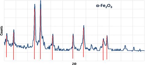 Xrd Diffractogram Of Synthesized Fe2o3 Nanoparticles Download