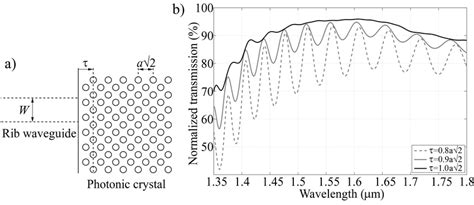 A Top View Of The Rib Waveguide Phc Interface Of The Supercollimating Download Scientific