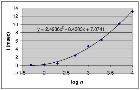The Graph Shows Time Average Of 100 Instances In Msec Using A 933 Mhz