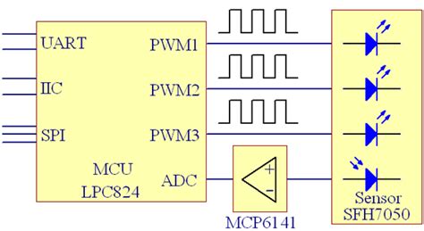 基于nxp Lpc824 Osram Sfh7050心率及血氧检测解决方案 Icspec 芯片规格书搜索工具