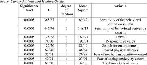 Summary Of The Results Of Multivariate Analysis Of Variance Of Download Scientific Diagram