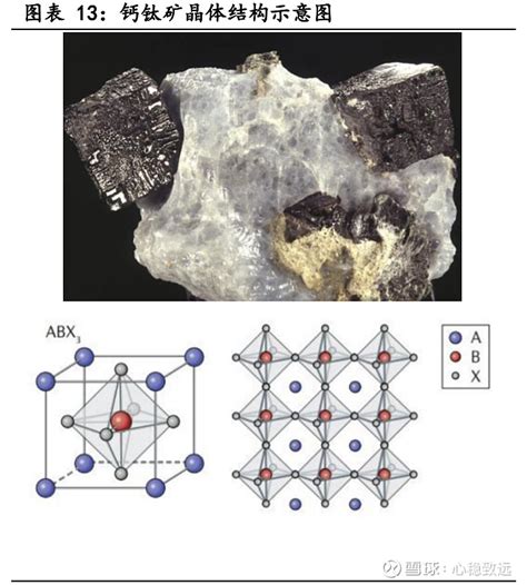 【钙钛矿电池结构及工作原理】 1）钙钛矿是一种光电转换效率高的晶体材料，在光伏、led等领域广泛应用。利用333等钙钛矿 雪球