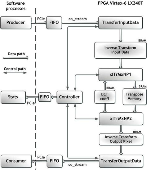 Hevc Inverse Transform Hardwaresoftware Architecture Download