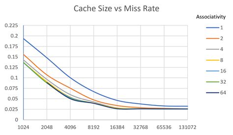 Cache And Memory Hierarchy Simulator Chaitanya Mehta