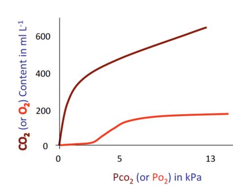 L12 3 Co2 Dissociation Curve Flashcards Quizlet