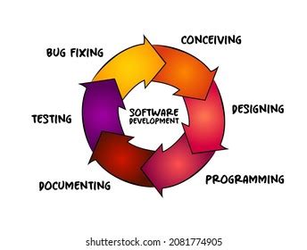 Software Development Process Cycle Conceiving Designing Stock Vector Royalty Free