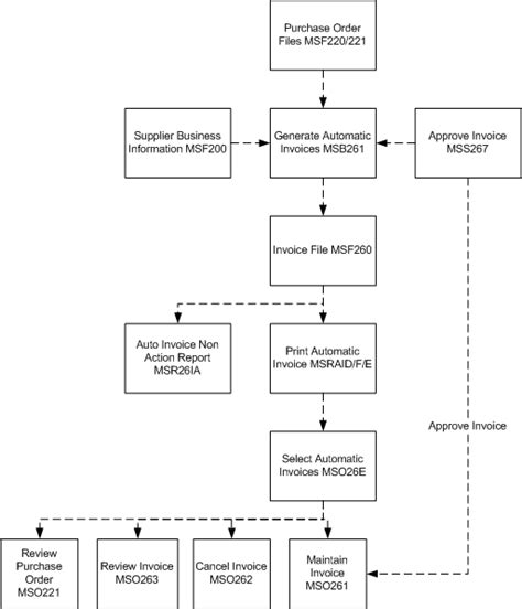 Processing Automatic Invoices System Flow Diagram