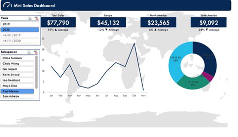 Github Sesu0722 Excel Dashboard To Analysis The Outcomes Of