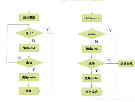 Go：服务发现开发go Serf服务发现 Csdn博客