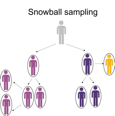 What Are Sampling Methods Techniques Types And Examples Researcher Life