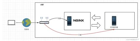 nginx基本使用一 ——————反向代理、负载均衡 反向代理的api是强制加的吗 csdn博客