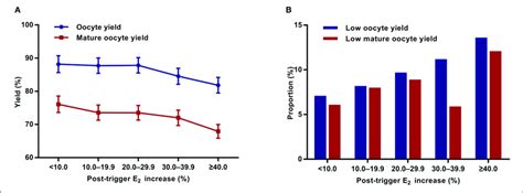Association Between Post Trigger E 2 Increase And A Oocyte And Download Scientific Diagram