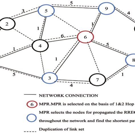 Olsr Protocol Route Discovery Process Download Scientific Diagram