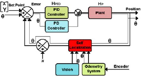 figure 3 from design and implementation a fully autonomous soccer