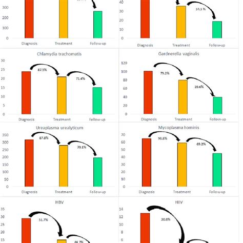 Cascade Of Care For Each Sexually Transmitted Infection Diagnosed Among