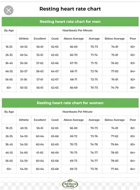 Healthy Resting Heart Rate By Age For Men And Women Resting Heart Rate Chart Heart Rate Chart