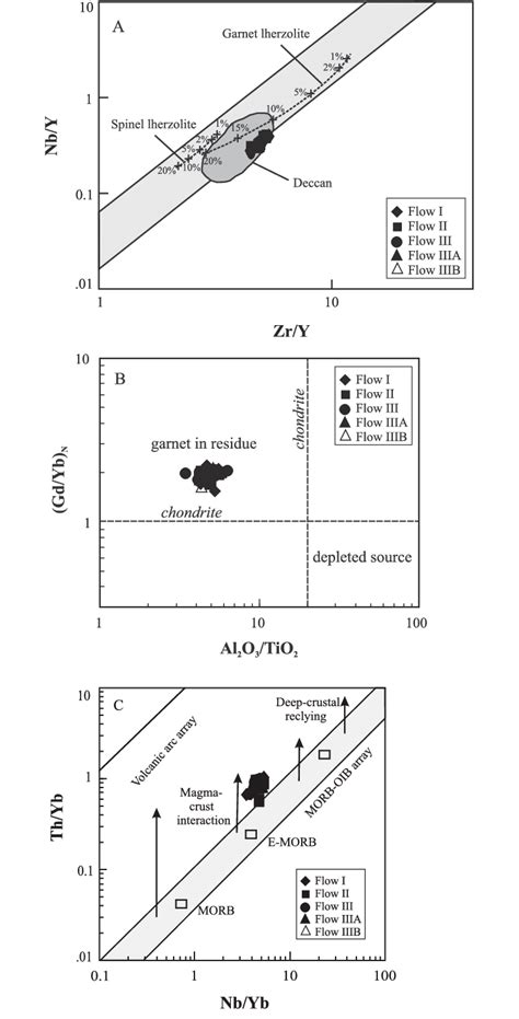 A Nby Vs Zry Plot For Linga Samples Fractional Melting Curves Are
