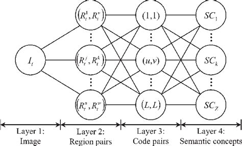 Context Sensitive Bayesian Network Relating Images With Semantics Download Scientific Diagram