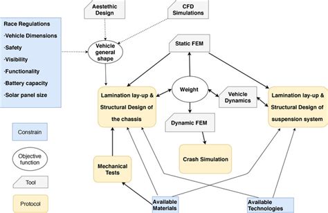 Design Flow Chart The Interactions Between The Different Parts Of The Download Scientific