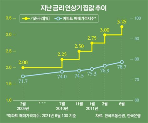 알쓸부잡 부동산시장 꽉 누른 금리의 힘 과연 언제까지