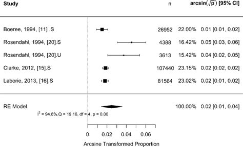Forest Plot For Effect Size Using Arcsine Transformed Proportion Of