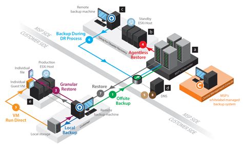 Sao L U Vmware Cho M Y O Trong Vsphere Esxi Vcenter Itm Management