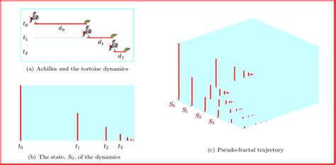 The Dynamics Of The Zenos Paradox Download Scientific Diagram