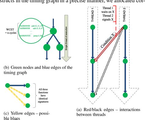 Figure 1 From Temporal Analysis For Adapting Concurrent Applications To Embedded Systems