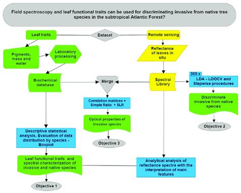 Schematic Diagram Illustrating Flow Of Methodology Detailed Data