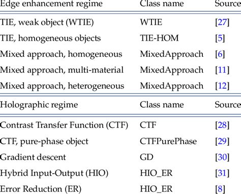 Phase Retrieval Algorithms Available In PyPhase With Their Main