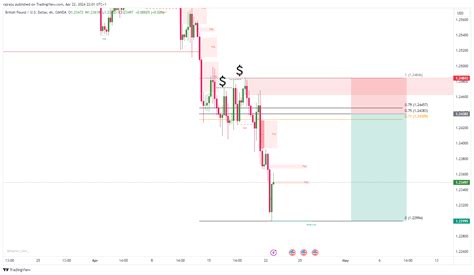 OANDA GBPUSD Chart Image By Rajraju TradingView