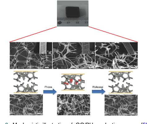 Figure 2 From Trends In Graphene Based E Skin And Artificial