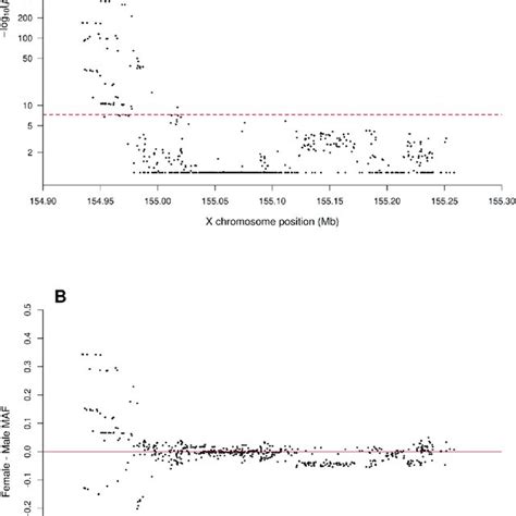 Zoomed In Plot For Testing For Sex Difference In Maf Across Par2 Of The Zoomed In Plot For Testing For Sex Difference In Maf Across Par2 Of The