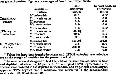 Table 2 From Comparison Of Transhydrogenase And Pyridine Nucleotide Cytochrome C Reductase