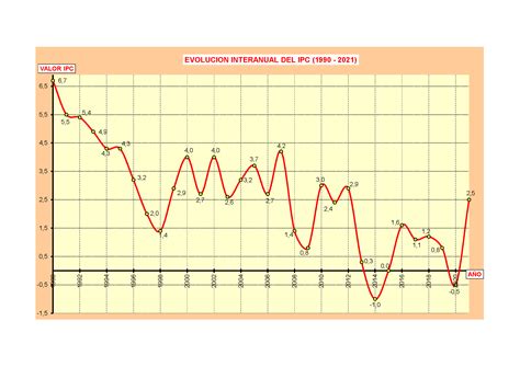 GRÁFICO DE LA EVOLUCIÓN INTERANUAL DEL IPC 1990 2021 r a t5 2n2x8y