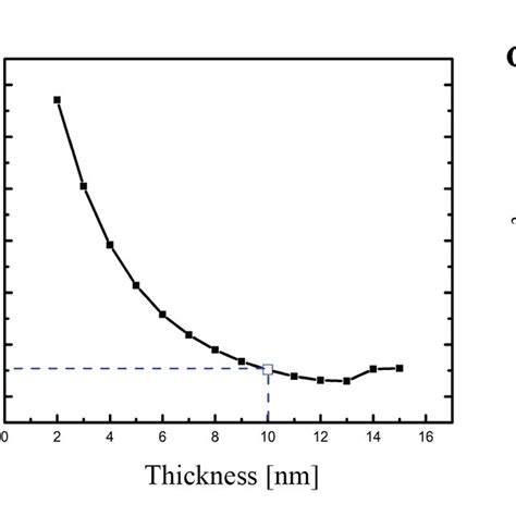 The Optimal Thickness A Band Structure B Charge Density C Charge Download Scientific