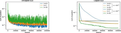 table 1 from revisiting gradient clipping stochastic bias and tight