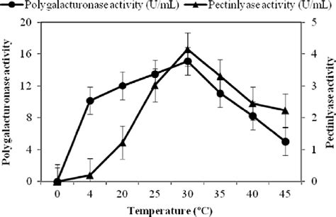 Effect Of Temperature On Pg And Pl Production In Smf Download Scientific Diagram