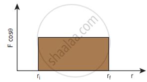 Explain With Graphs The Difference Between Work Done By A Constant