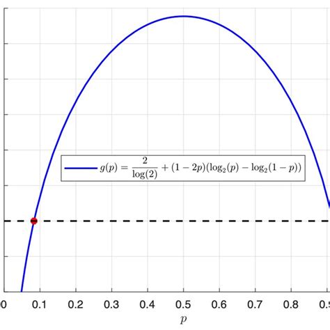 Plot Of The Function G Over P And Its Two Roots Download Scientific